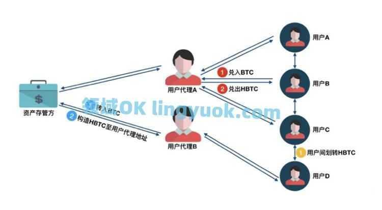 DeFi 科普系列:HBTC 是什么？HBTC 有啥用？HBTC 安全吗？ | 领域OK