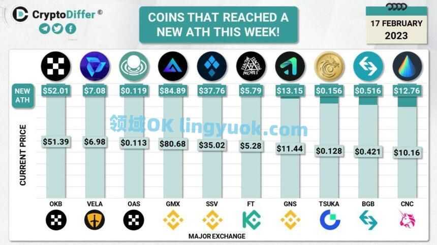 随着 OKX 宣布新的 OKBChain OKB 上涨 33% | 领域OK