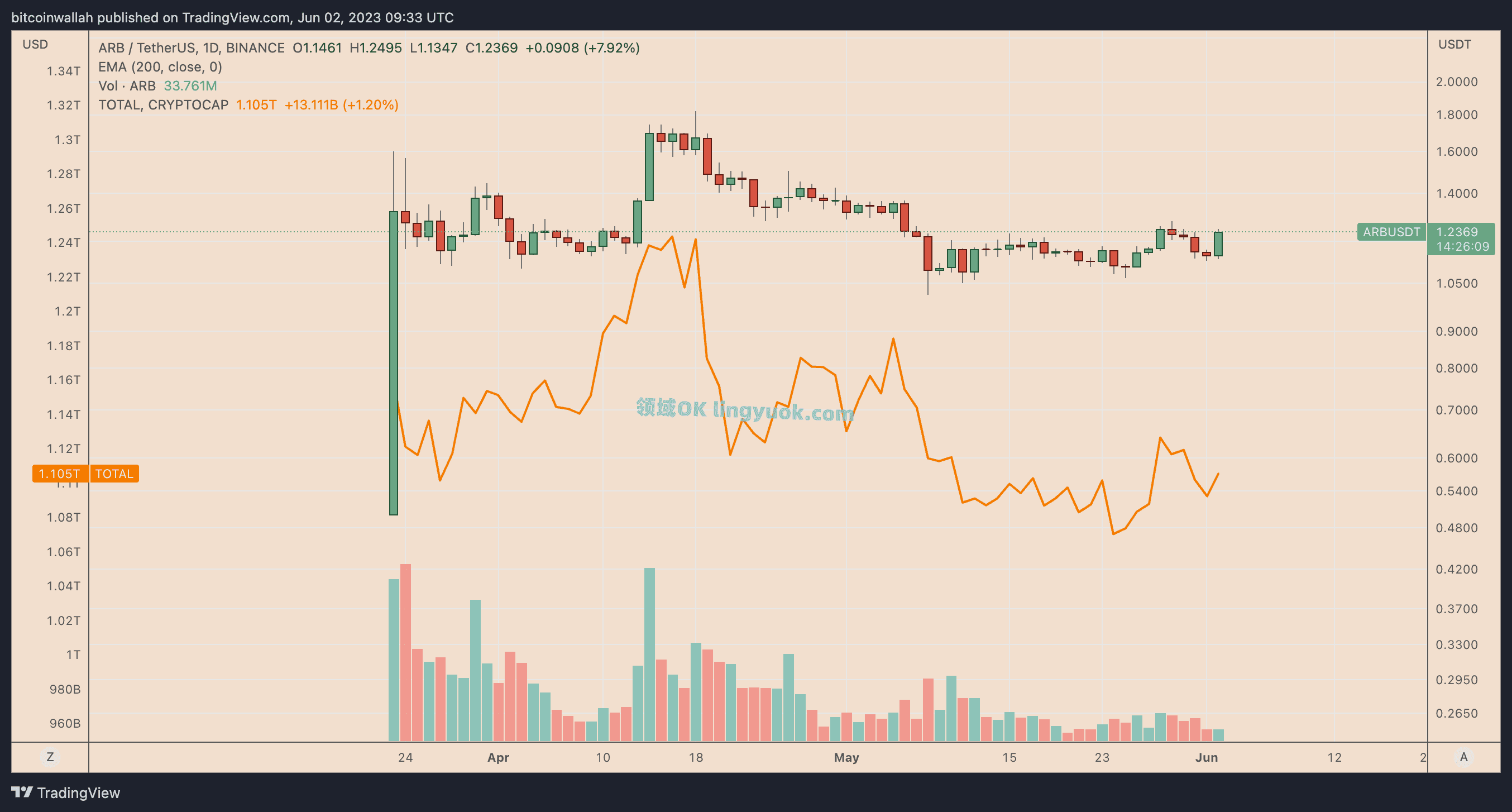一个受欢迎的DeFi鲸鱼地址恢复了ARB的增持后ARB的价格上涨 | 领域OK