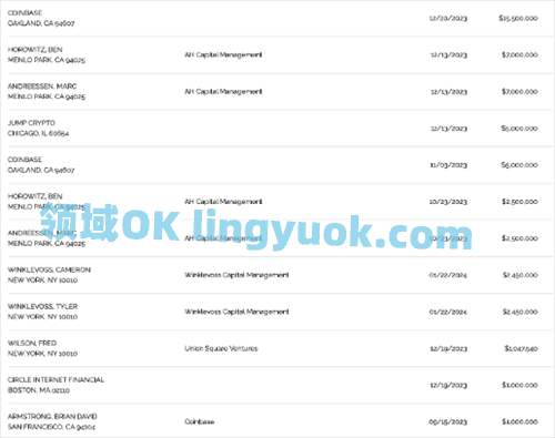 Fairshake成2024年选举最富有无党派超级PAC | 领域OK